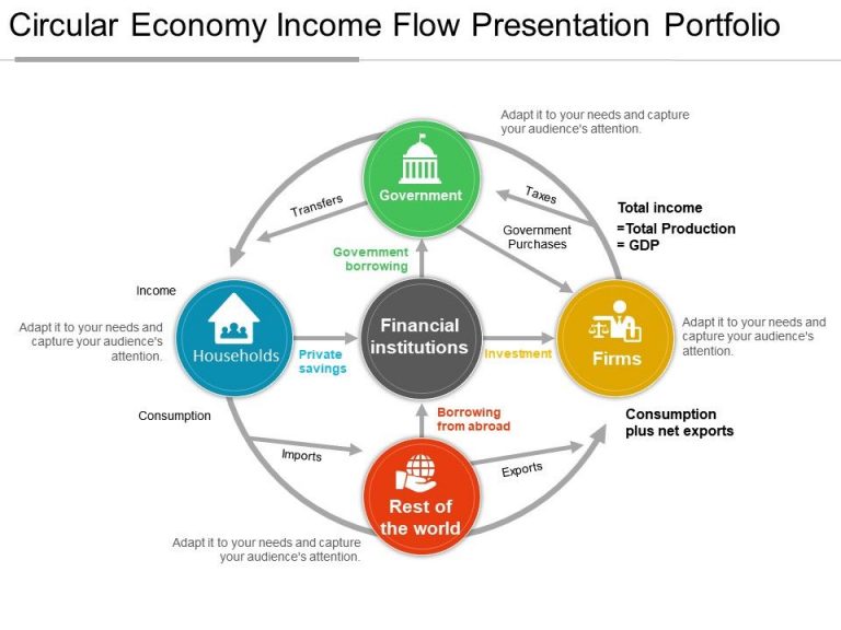 The Circular Flow of Income and Expenditure | Personal Accounting