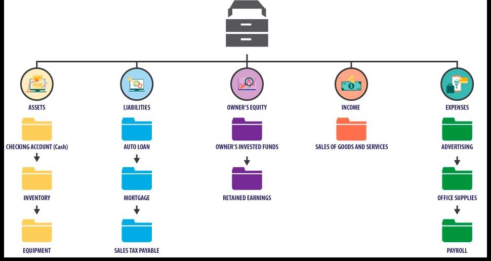 Chart of Accounts: A Simple Guide | Personal Accounting